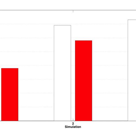 Average Queue Length Comparison Between Static And Dynamic Management