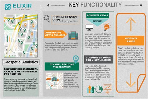 geospatial analytics self serviced statistical analysis of properties