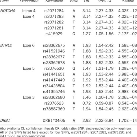 Association Analysis With Rheumatoid Arthritis Using Logistic