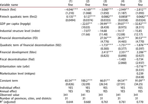 Fe Regression Results For Model A Download Scientific Diagram