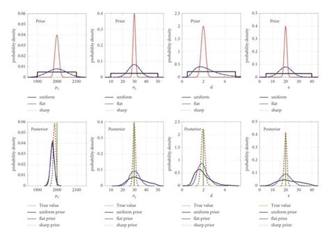 Comparison Of The Posterior Pdfs For Each Hyperparameter According To Download Scientific