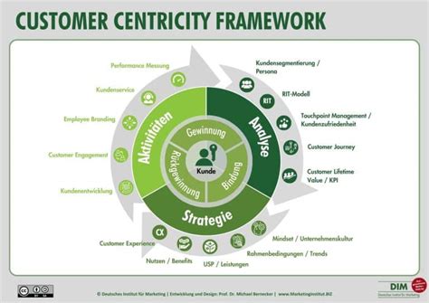 Customer Centricity Framework Dim Blog