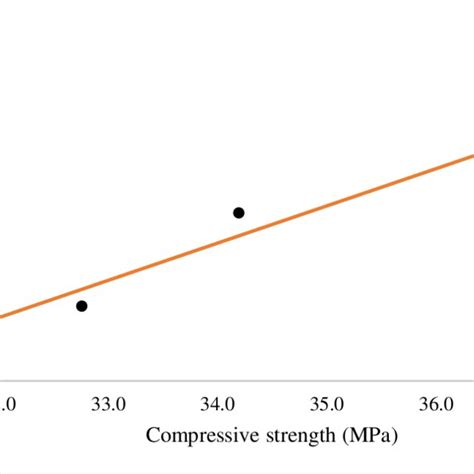 relationship between compressive strength and elasticity modulus of