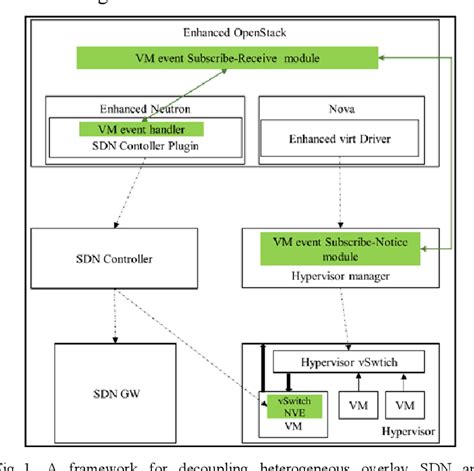 figure 2 from a framework for decoupling overlay sdn and computing