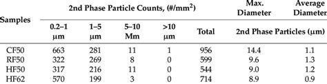 Measured 2nd Phase Particle Size Distribution For Samples From Optical Download Scientific
