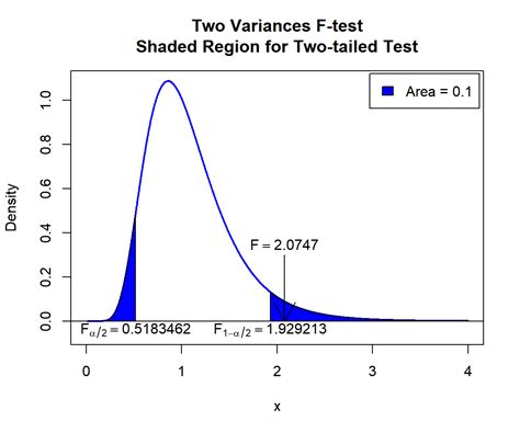 Two Variances F Tests In R StatsCodes