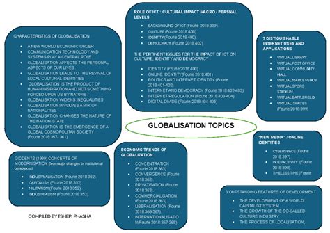 Com2604 Globalisation Mind Map And Questions Compiled By