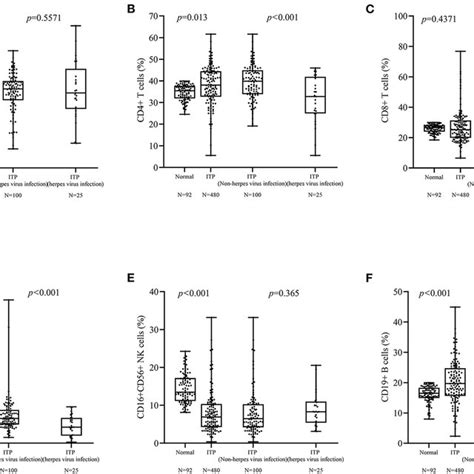 Differences Between Lymphocyte Subsets Aef Differences In Cd3