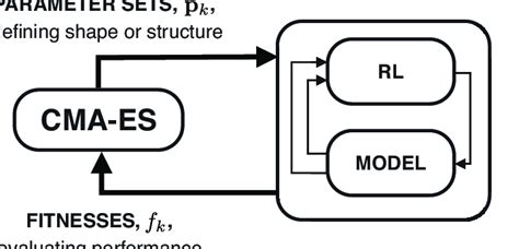 Schematic Of Cma Es Optimizer Coupled With Rl And The Low Order Model Download Scientific