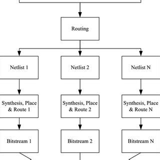 An Overview Of Inter FPGA Routing Flow Download Scientific Diagram