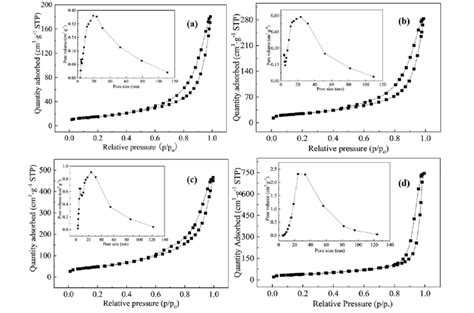 The Bet Isotherm Patterns And Pore Size Distribution Of A Ldhgo 1