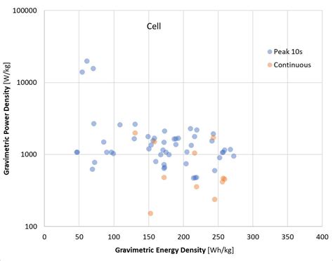 Peak Vs Continuous Power Battery Design