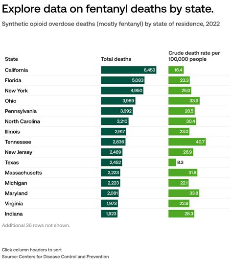 Are Fentanyl Overdose Deaths Rising In The Us