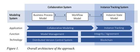 juan josé calderón amador on linkedin decentralized business process