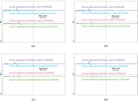 parameter estimation results of ld and lq under condition 1 a pso b
