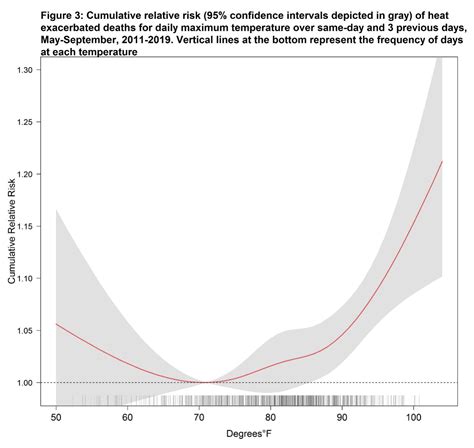 Annual Report On Heat Mortality In Nyc