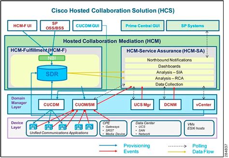 Administration Guide For Cisco Hosted Collaboration Mediation Fulfillment ES
