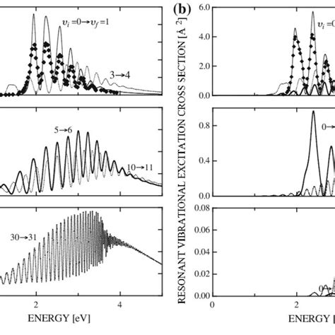 Resonant Vibrational Excitation Cross Sections As Function Of Collision
