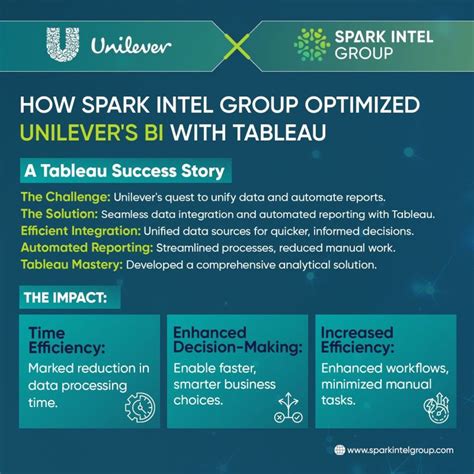How Our Partnership With Unilever Boosted Business Intelligence Spark