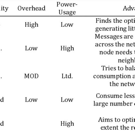 Comparison Of Topology Based Routing Protocols Download Table