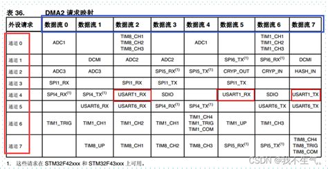 dma基本原理及其实验代码编写 dma外挂编写 csdn博客