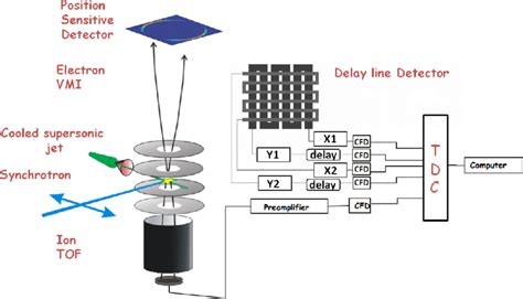 Schematic Illustration Of The Electron Velocity Map Imaging