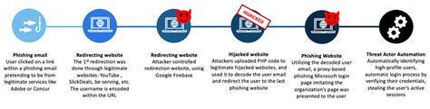 Microsoft 365 Accounts Of Execs Managers Hijacked Through Evilproxy