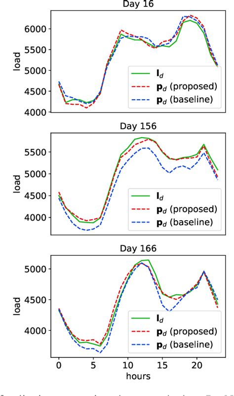 Figure 1 From Anchored Input Output Learning For Electrical Load Demand
