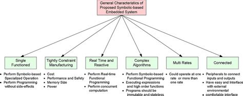 general characteristics of proposed symbolic based embedded system