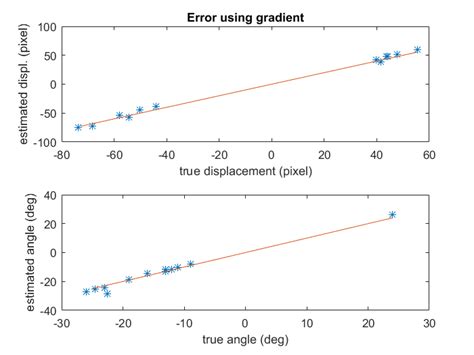 Proposed Method Error Diagram Download Scientific Diagram