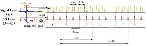 Principle Of Femtosecond Laser Ranging Based On Asops Download Scientific Diagram