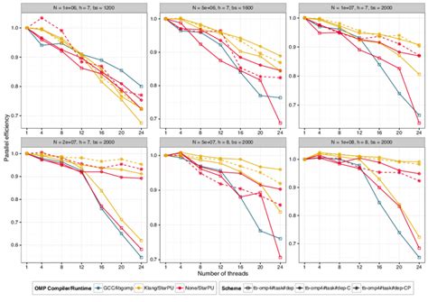 Parallel Efficiency For Cube Volume Download Scientific Diagram