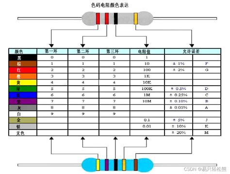 色环电阻的识别方法色环电阻的识别方法及对照表 Csdn博客