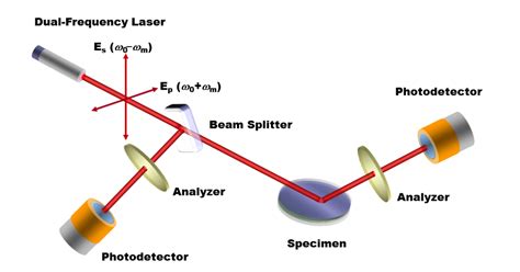 A Simple And Accurate Optical Instrument For Characterizing Optical Properties Of A Material
