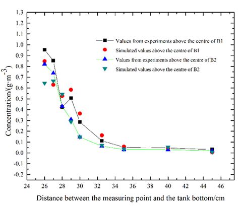 Comparison Between Experimental And Simulated Wind Speed Distribution Download Scientific