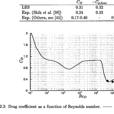 1 Drag Base Pressure Coefficient And Strouhal Number For The Flow