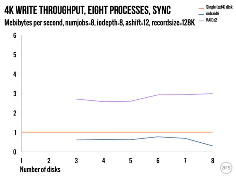 ZFS Versus RAID Eight Ironwolf Disks Two Filesystems One Winner Ars Technica