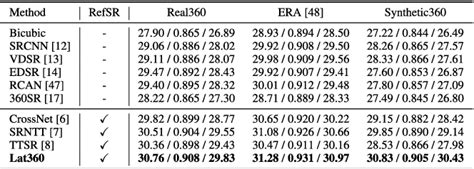 Table 1 From 360° Image Reference Based Super Resolution Using Latitude Aware Convolution