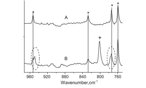 Ft Ir Spectra For Solutions Of 10 À3 M Ppo A And Zn Hfac 2 Ppo 2 B Download Scientific