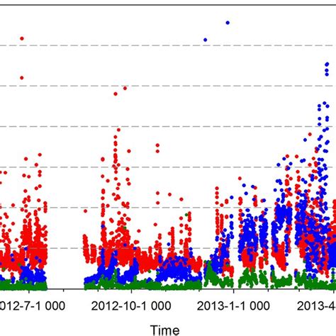 Time Series Of Hourly Gem Gom And Pbm Concentrations In Ambient Air At Download Scientific