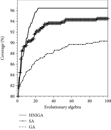 The Coverage Of Successfully Monitored Targets Varies With Algorithm Download Scientific