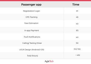 How To Build App Like Uber Cost Features And Tech Stack