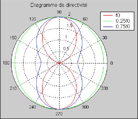 Beamformer Directivity Diagram F ≤ F0 Download Scientific Diagram