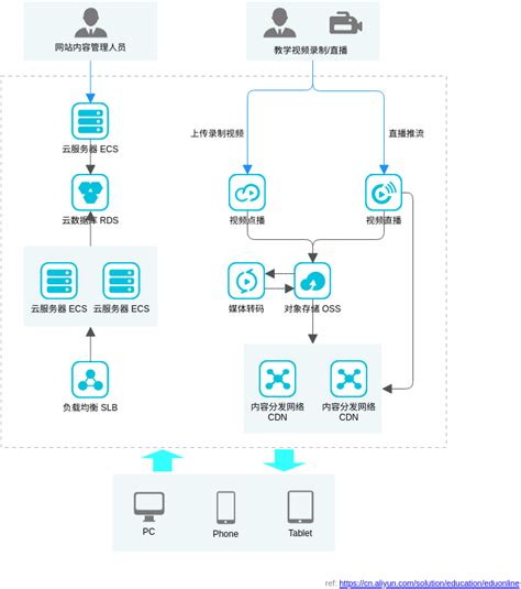 Alibaba Cloud Architecture Diagram Software