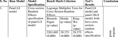 fixed effects and random effects tests for model specification