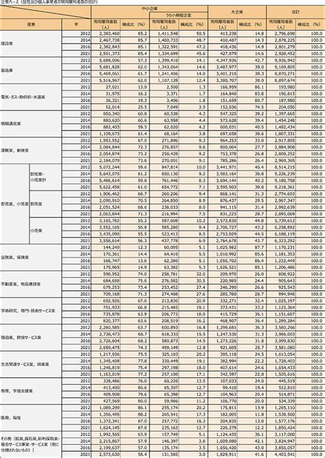 2024年版「中小企業白書」 3表 産業別規模別常用雇用者数（民営、非一次産業、2012年、2014年、2016年、2021年） 中小企業庁
