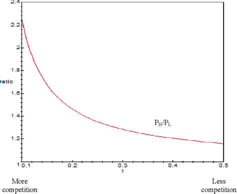 Figure 1 From Nonlinear Pricing Strategies And Market Concentration In