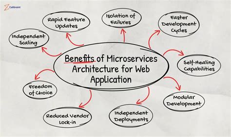 Everything You Need To Know About Microservices Architecture For Web