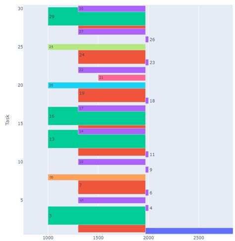 Python Plotly How To Prevent Varying Thickness Of Bars In A Gantt Diagram Stack Overflow