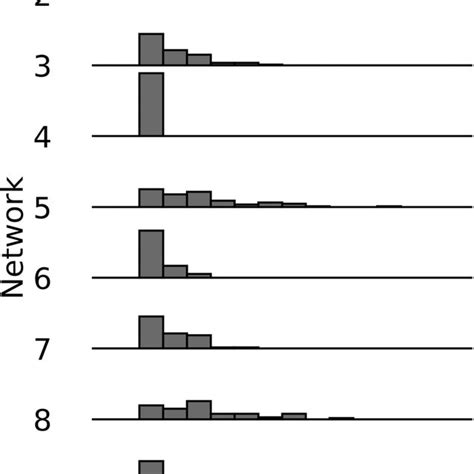 Histogram Plots Of The Number Of Attractors Of Each Of The 100 Rule